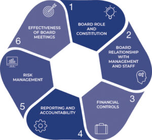 Board Governance - MRSB Group